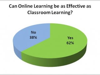 Poll Results: Can Online Learning be as Effective as Classroom Learning ...